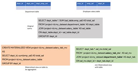 Materialized Views Gcp Notes