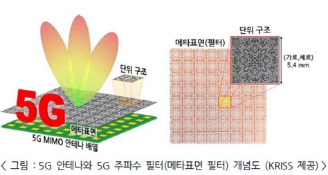 아이씨에이치 Kriss 기술 도입 5g 기지국 안테나 개발 완료