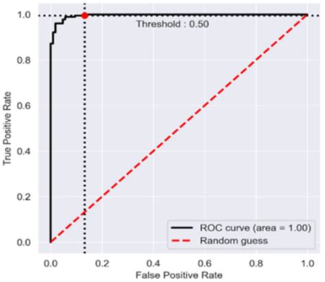 Receiver Operating Characteristic Roc Download Scientific Diagram