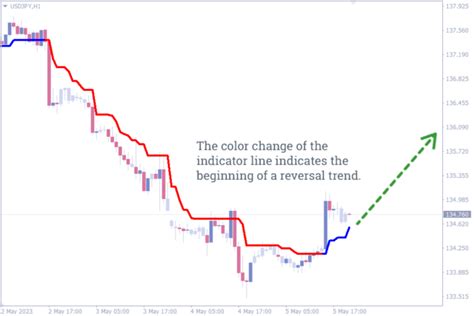 Best Trend Reversal Indicators Download For Mt4 And Mt5