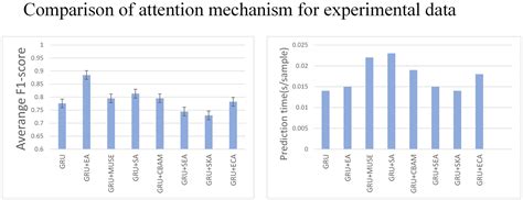 frontiers a bi gru attention neural network to identify motor units