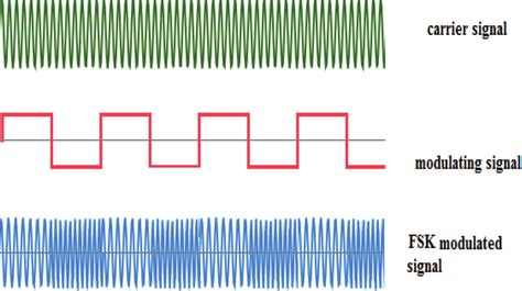 Frequency Shift Keying Download Scientific Diagram