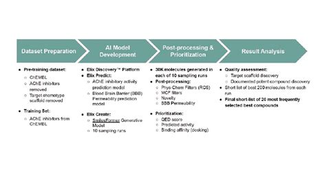 Hit To Lead Discovery Of Benzylpiperidine Acetylcholinesterase Inhibitors Using Generative