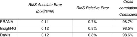 rms absolute error rms relative error and cross correlation