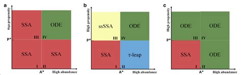 Partitioning Strategies For Hybrid Model Region I Slow Reactions