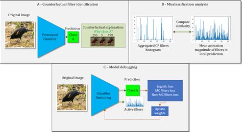 논문 리뷰 Leveraging Counterfactual Concepts For Debugging And Improving