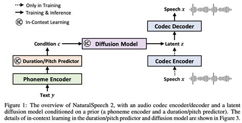 Github Lucidrains Naturalspeech2 Pytorch Implementation Of Natural Speech 2 Zero Shot Speech