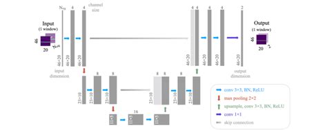 The Denoising Block U Net Architecture Designed To Reduce Download Scientific Diagram