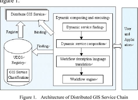 Figure 1 From Gis Integration And Interoperability Based On Gis Service Chain Semantic Scholar