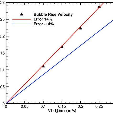 Simulation And Hui And Lui Correlation Of Bubble Rise Velocity Download