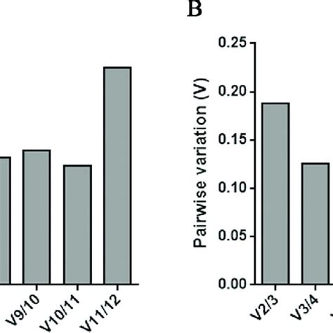 Genorm Analysis Of The Pairwise Variation V Of The 12 Candidate Download Scientific Diagram