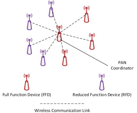 Types Of Ieee 802 15 4 Devices Download Scientific Diagram