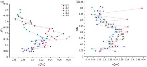 Vertical Profiles For Turbulent Anisotropy At A Mobile Bed And B Download Scientific