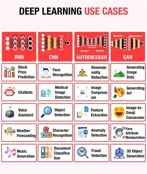suneel patel en linkedin deeplearning ai ml dl usecases learning datascience dataanalytics