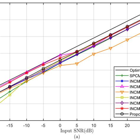 Example 1 Output Sinr Vs A Input Snr B Number Of Snapshots