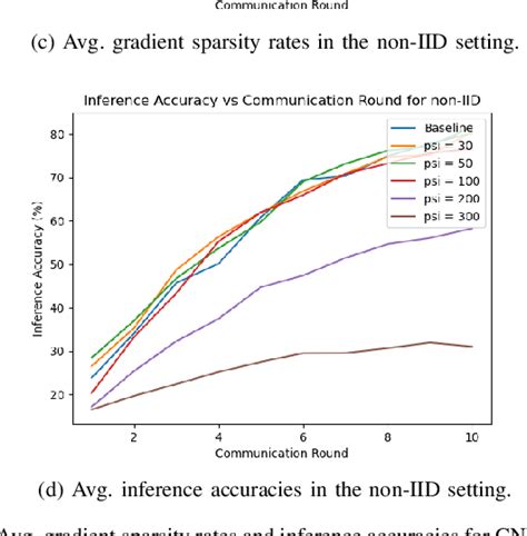 Figure 3 From Adaptive Ratio Based Threshold Gradient Sparsification Scheme For Federated