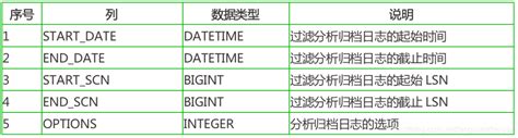 达梦数据库日志挖掘dbmslogmnr使用方法没有为当前 Logminer 会话指定日志文件 Csdn博客 达梦数据库日志挖掘dbmslogmnr使用方法没有为当前 Logminer 会话指定日志文件 Csdn博客