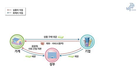 경제 주체 간의 상호 작용 네이버 Tv