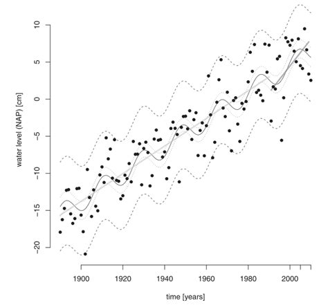 Long Period Lunar Tides Coastal Wiki