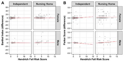 Hendrich Fall Risk Model Correlation Point Plot Illustration Of