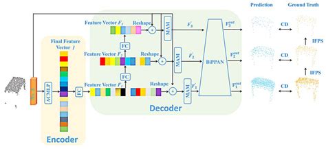 An Efficient Bidirectional Point Pyramid Attention Network For 3d Point Cloud Completion