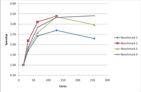Optimising The Performance Of The Vasp Code On Hector