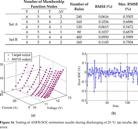 Training Result Of Anfis Soc Estimation During Discharging Download Scientific Diagram