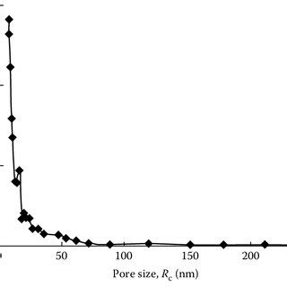 7 The Differential Function Curve With Pore Size Less Than 250 Nm Download Scientific Diagram