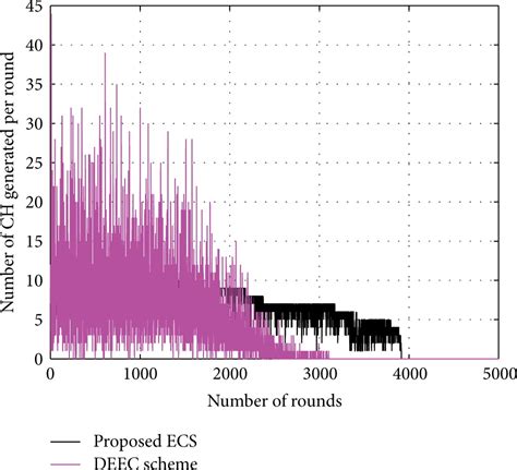 A Novel Energy Efficient Clustering Based Cooperative Spectrum Sensing For Cognitive Radio