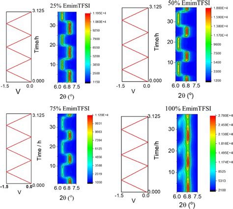 In Situ Xrd Analysis Of Ti3c2t X In Emimtfsi Acn Electrolyte Systems At Download Scientific