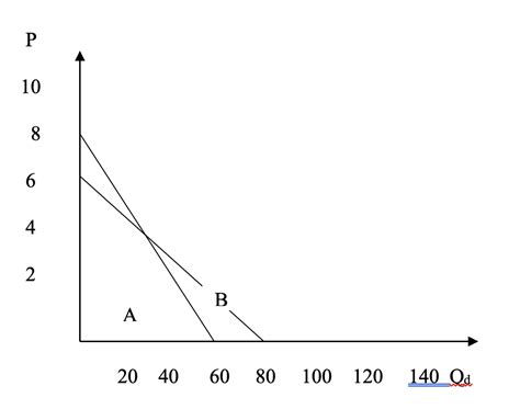 Solved Draw The Aggregate Demand Curve For These Two Chegg Com