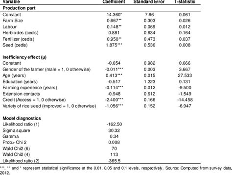 Maximum Likelihood Estimates Of The Stochastic Production Function