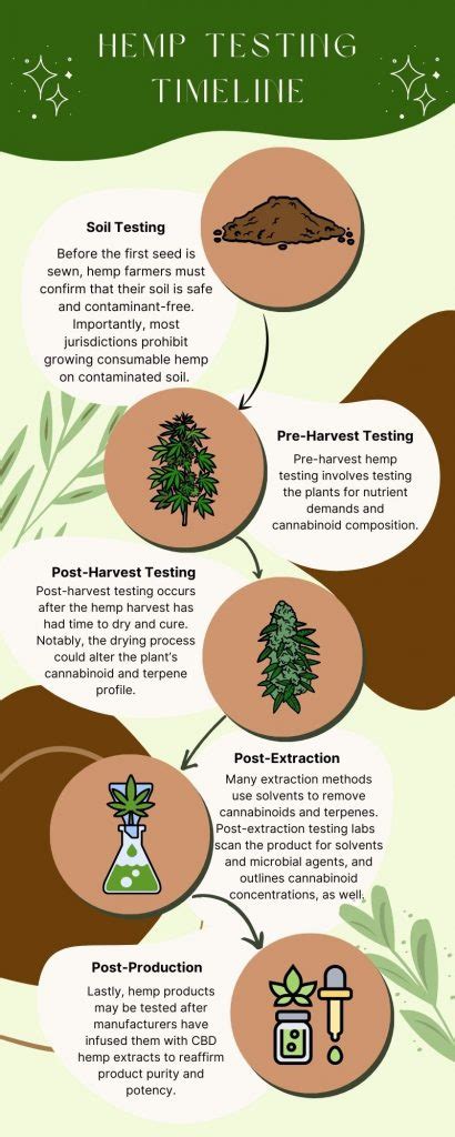 Everything You Should Know About Hemp Testing Policy And Procedures