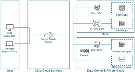 Tech Brief Secure Private Access Citrix Tech Zone