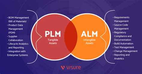 Alm 대 Plm제품 라이프사이클 관리 Visure 솔루션