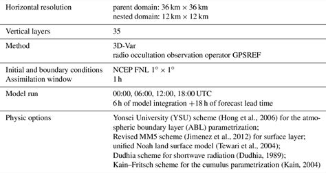 Table 2 From Assimilation Of Gnss Tomography Products Into The Weather