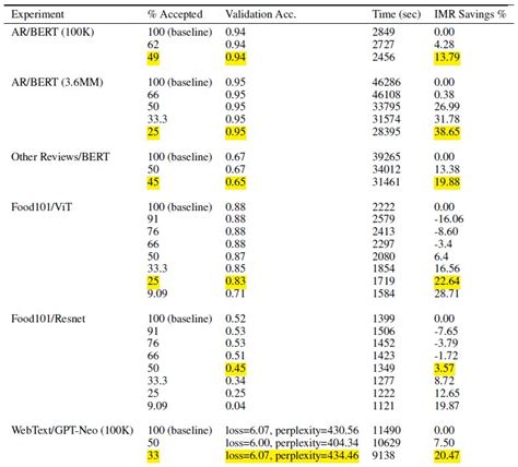 Accelerate Deep Learning Model Training Up To 35 With Amazon Sagemaker Smart Sifting