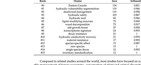 Clustering Information Of The Co Cited Reference Download Scientific Diagram