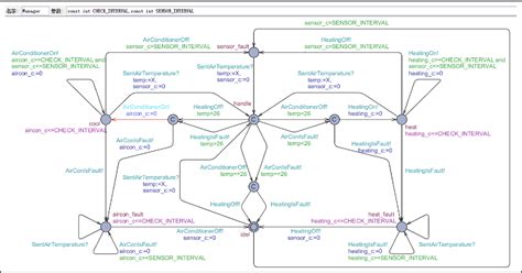 figure 1 from design and model checking of timed automata oriented