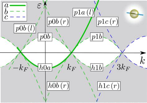 The Spectral Function For Interacting Spinless Fermions In The Region −kf Download Scientific