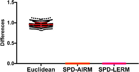 The Result Of Covariance And Precision Inverse Covariance Reciprocity Download Scientific