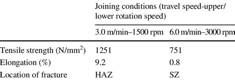 Result Of Tensile Test Of Double Sided FSW Joints Of G CR Steel Sheets Download Scientific