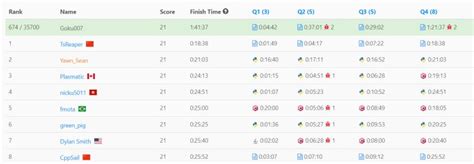 How To Solve Leetcode Weekly Contest 414 Akshat Madhavan Posted On