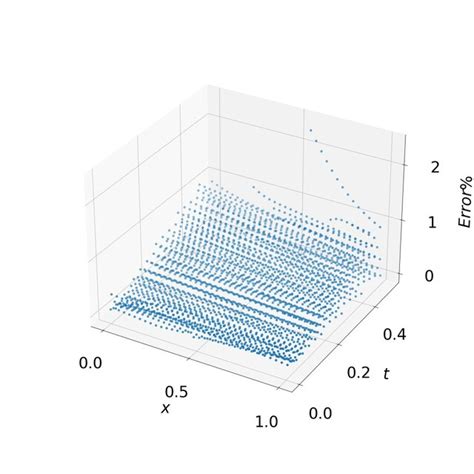 Case 4 Finite Difference Simulation With 2 Nd Order Upwind Scheme For