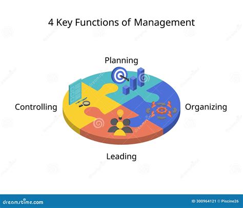 The Four Functions Of Management For Planning Organizing Leading And