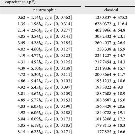 Classical And Neutrosophic Analysis Of The Measured Data Download Scientific Diagram