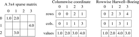 Storage Schemes For A 3 × 4 Sparse Matrix With Nz 4 Nonzero Elements Download Scientific Diagram