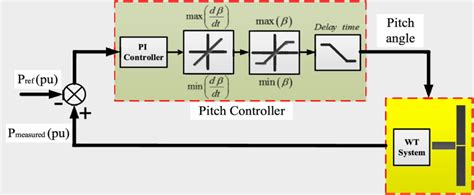 Wind Turbine Pitch Angle Control Diagram Download Scientific Diagram