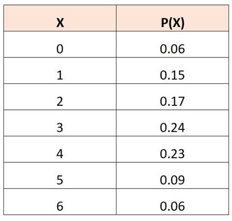 How To Calculate Expected Value Of X2