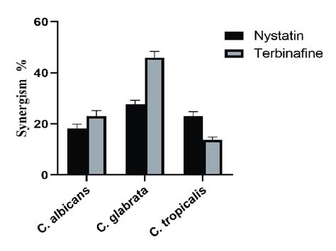 Synergistic Proportions Of The Eco Friendly Prepared Zno Nps With